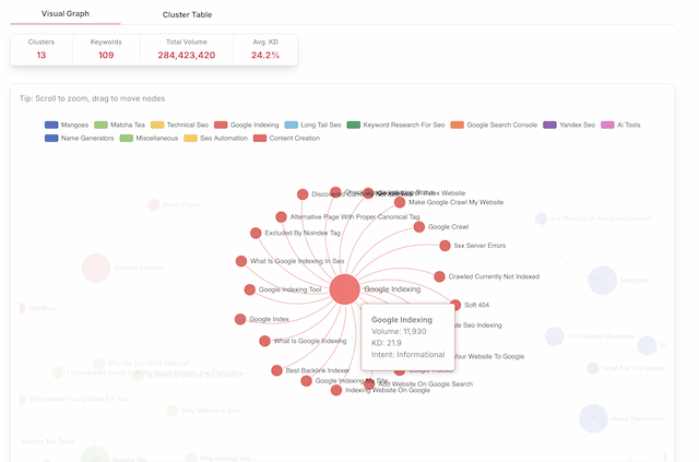 Keyword Clustering Tool | Keywordly